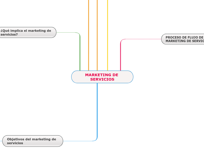 MARKETING DE SERVICIOS - Mind Map
